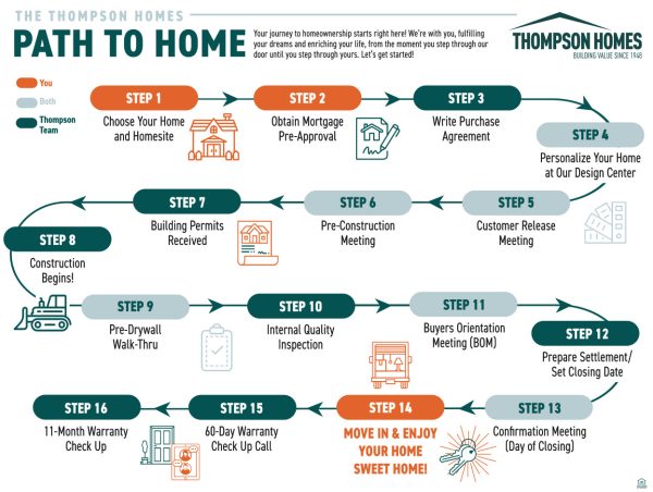 Your Path to Home Ownership | Thompson Homes